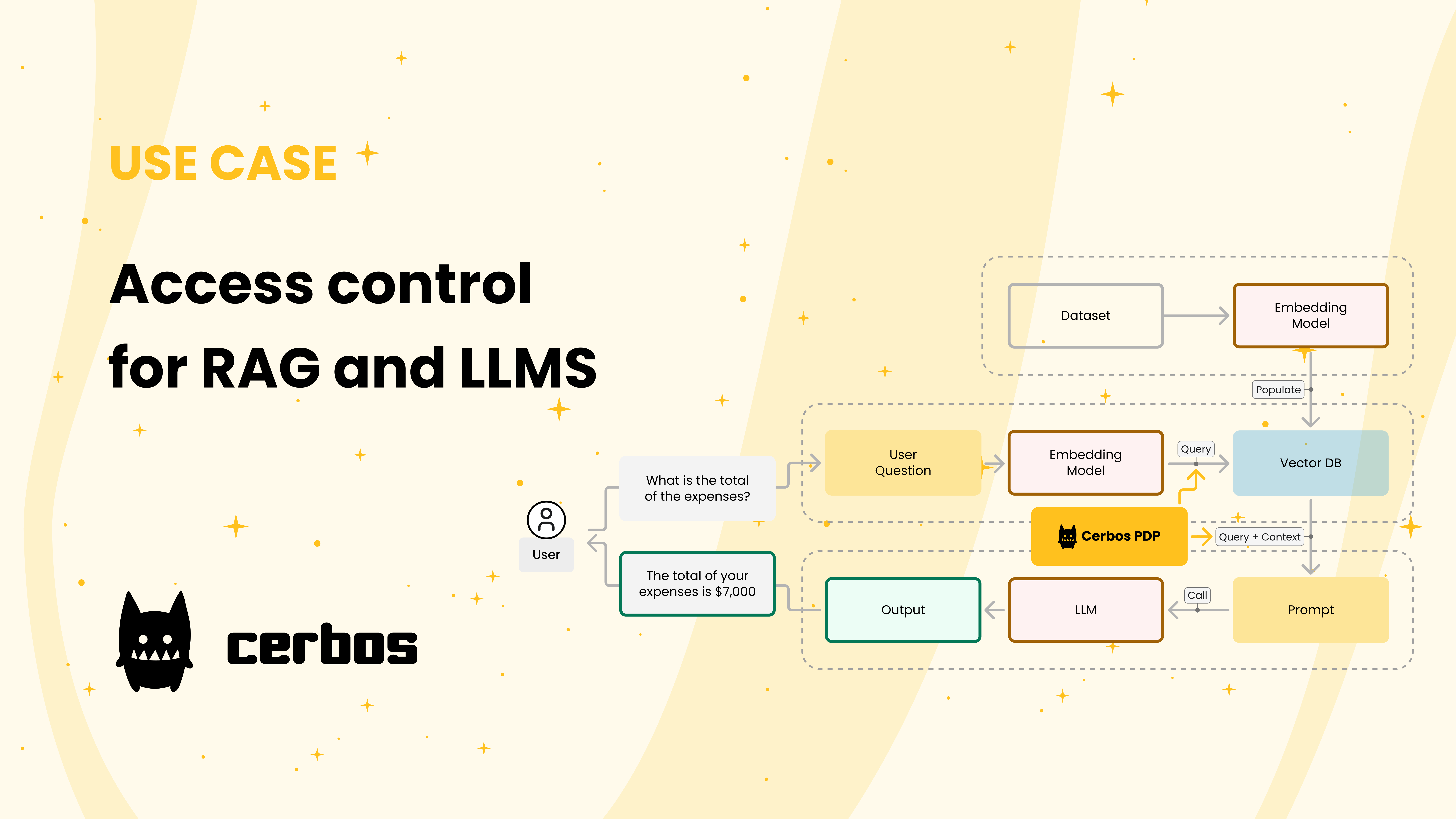 Authorization in RAG-based AI systems with Cerbos